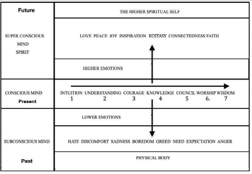 Sensory Resonance Results in Multisensory Integration | InnerSense-Inc.