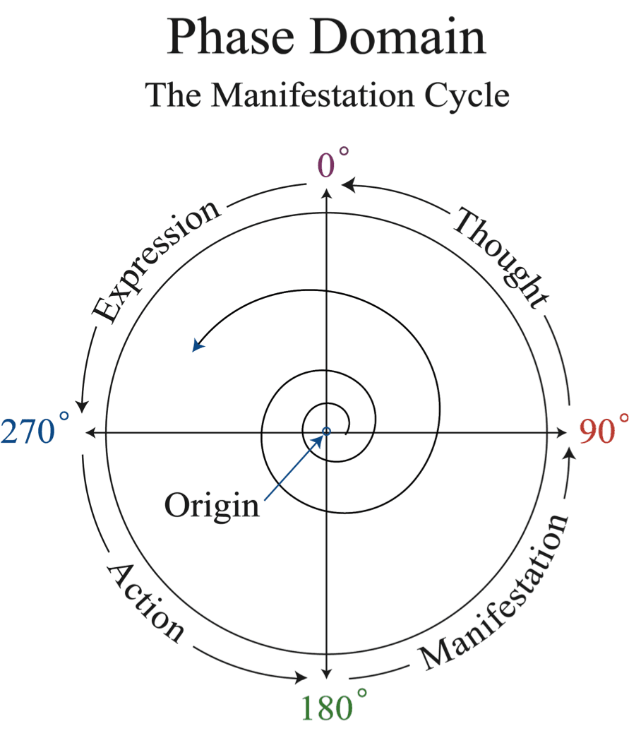 Sound Therapy and the Manifestation Cycle | InnerSense-Inc.