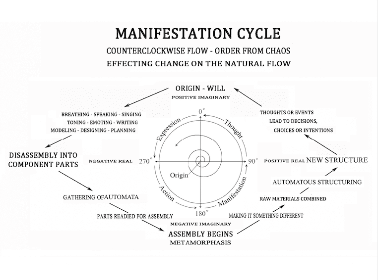 Sound Therapy and the Manifestation Cycle | InnerSense-Inc.